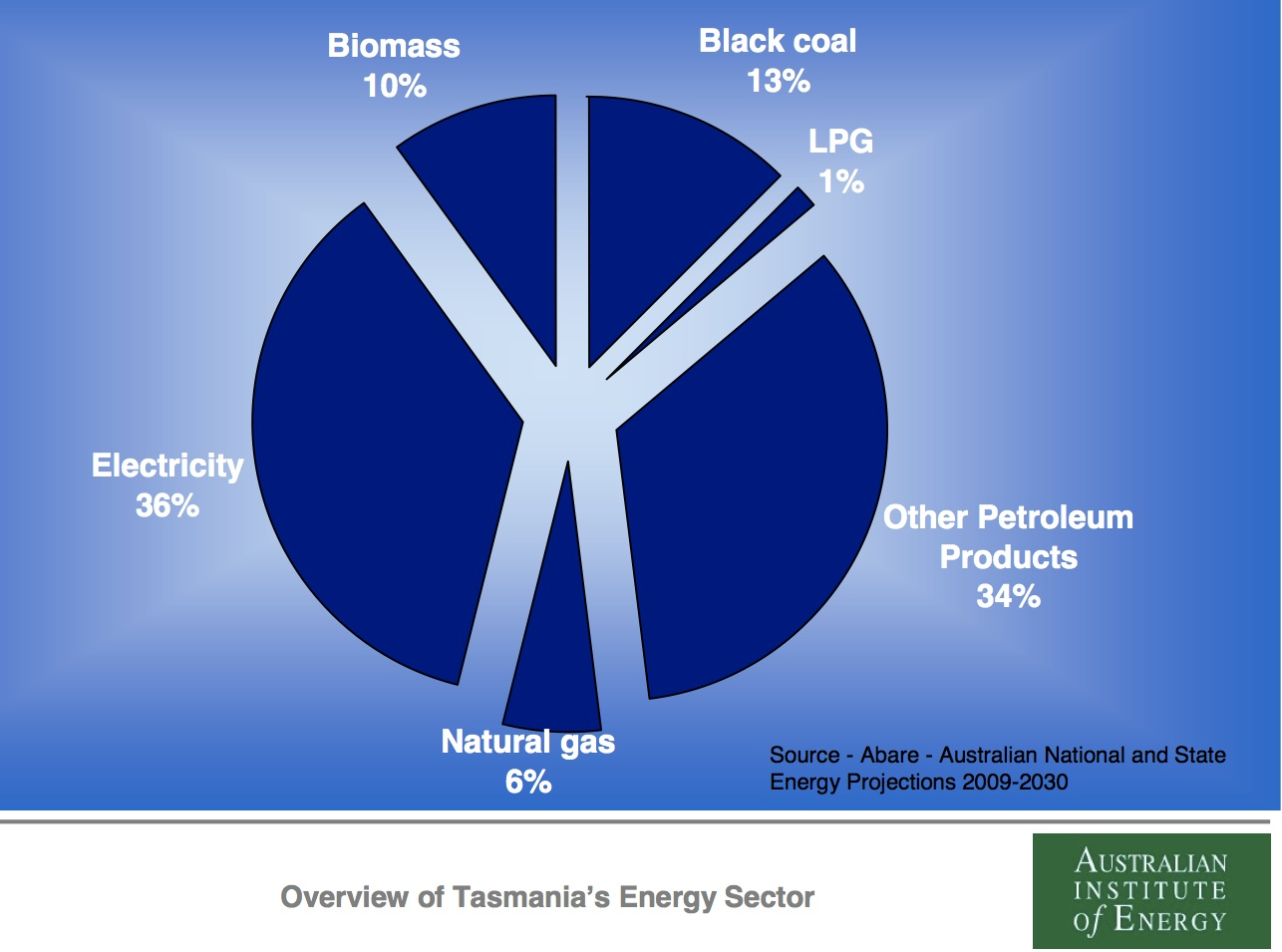 tasmanian-primary-energy-consumption | Climate Tasmania